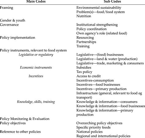 Coding Framework For Analysis Download Scientific Diagram