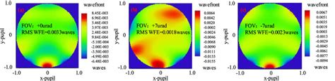 Wavefront Error Over The Scientific Field Of View Download