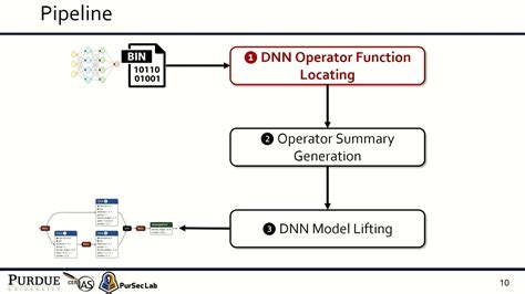 Usenix Security 22 Dnd A Cross Architecture Deep Neural Network Decompiler Youtube