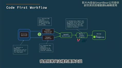 Swaggerhub 教學01 Api 開發該採取 Design First 還是 Code First Youtube