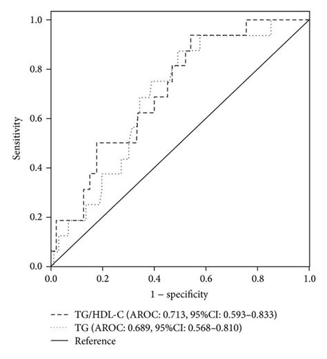 Area Under The Receiver Operating Characteristic Curves Of Tg And
