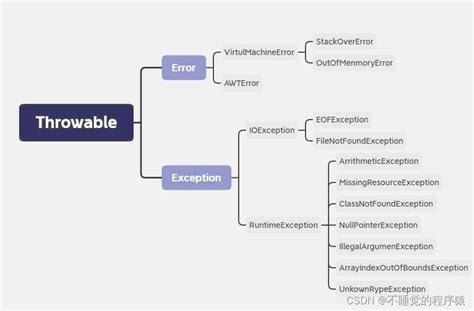 Java异常处理：检查异常与非检查异常详解 Csdn博客
