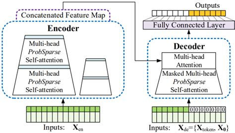 Informer Based Temperature Prediction Using Observed And Numerical