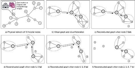 Figure 7 From Federated Clouds For Efficient Multitasking In Distributed Artificial Intelligence