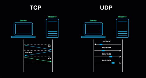 Differenze Tra Tcp E Udp E Quando Utilizzare Ciascuno