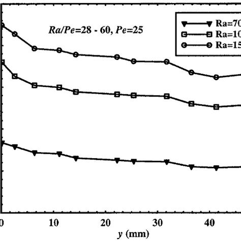 Effect Of The Peclet Number On Temperature Pro Les Download Scientific Diagram