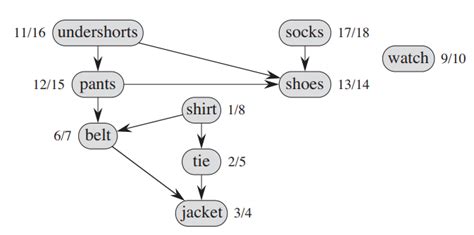 Github A Lemus96topological Sort Topological Sort Algorithm