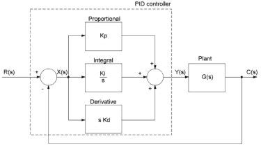 An Overview Of Controlling Temperature With Pid Part Circuitbread