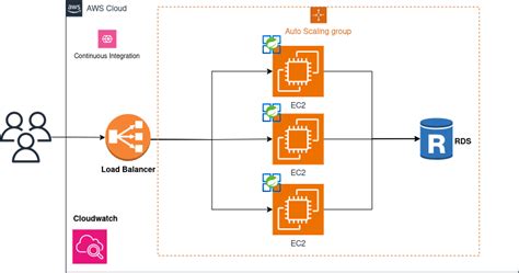 Why I Chose An Aws Serverless Event Driven Microservices Architecture