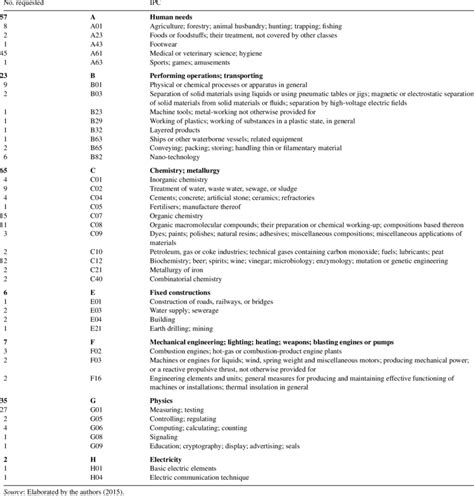 distribution of patents international patent classification with
