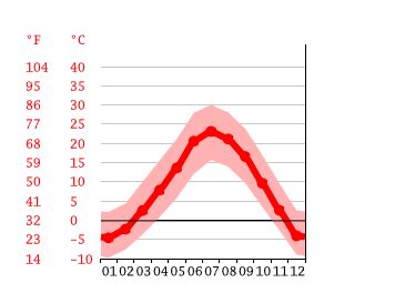 Cortez Climate Weather Cortez And Temperature By Month
