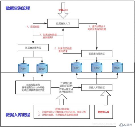 Springcloud实现分库分表模式下,数据库实时扩容方 行业资讯 亿速云 Springcloud实现分库分表模式下,数据库实时扩容方 行业资讯 亿速云