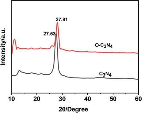 Xrd Patterns Of C3n4 And O C3n4 Download Scientific Diagram