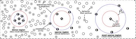 Ns Uses A Measure Of Local Sparseness Around Each Individual Within