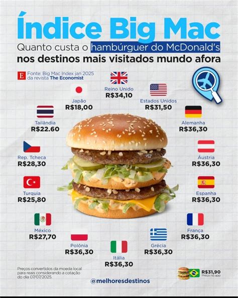 O Índice Big Mac é Uma Ferramenta Criada Pela Revista The Economist Em
