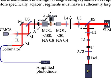 Wavefront Shaping Setup Including A Laser Diode Emitting At 633 Nm A Download Scientific