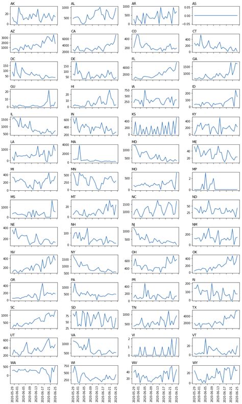 Python Garbled X Axis Labels In Matplotlib Subplots Stack Overflow