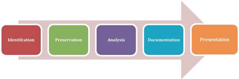 Digital Forensic Investigation Process Download Scientific Diagram