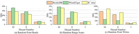Revisiting B Tree Vs Lsm Tree Usenix
