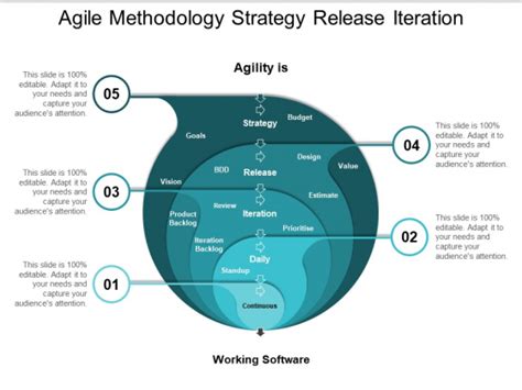 Agile Methodology Strategy Release Iteration Ppt PowerPoint