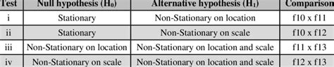Null And Alternative Hypotheses Of The Four Likelihood Ratio Tests