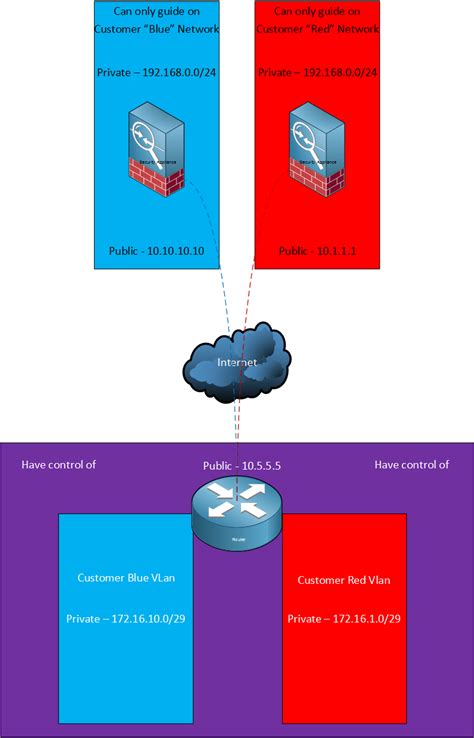 Vrf Aware Ipsec Overlapping Subnets Cisco Community