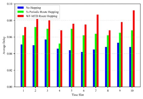 Comparison Of Communication Delay Performance Between Proposed Method