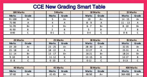 Cce Grading Table Cce Grades Apedu
