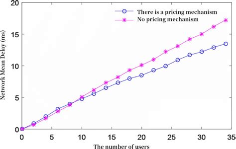 comparison of average user network latency download scientific diagram
