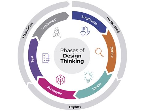 The Design Thinking Toolkit Visual Identity