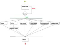 Bus Reservation System Or Online Bus Ticket Booking Java Project Projects