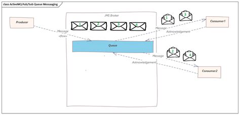 Getting Started With Jms Activemq