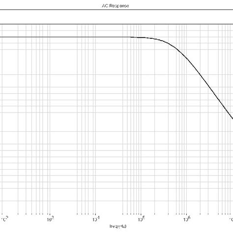 A Frequency Response Of The CS Amplifier Download Scientific Diagram