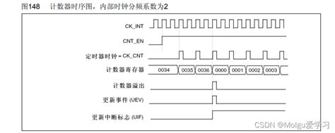 stm32计时合集（hal库） stm32 计时函数 csdn博客
