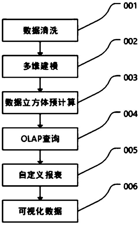 Method And System For Multidimensional Analysis Of Prescription Based On Olap Eureka Patsnap