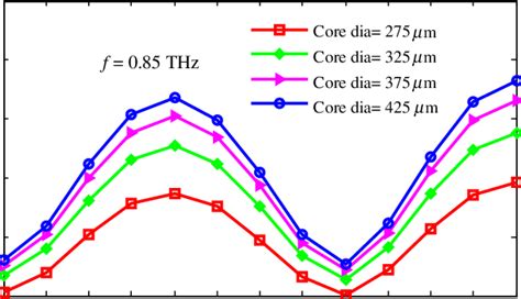 Birefringence Of The Proposed Microstructure Fiber With The Variation Download Scientific