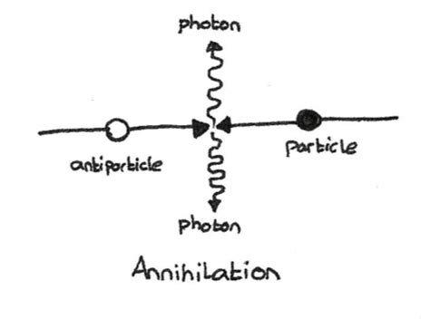 A Level Physics 1 4 Particles And Antiparticles Flashcards Quizlet