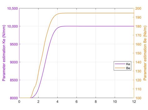 Environment Parameter Estimation Performance In Case Of Invariant Download Scientific Diagram
