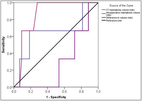 Receiver Operating Characteristic Roc Curve Analysis Of Prediction Of