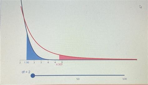 Solved Comparison Of The T Distribution And The Normal