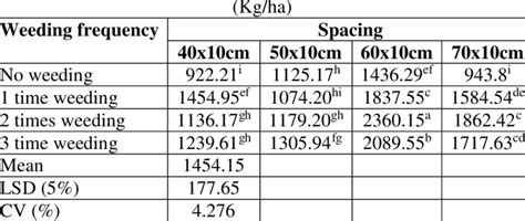 The Interaction Effect Of Inter Row Spacing And Weeding Frequency On Download Scientific