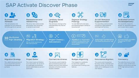 Sap Activate Discover Phase 10 Key Milestones For S 4hana Success