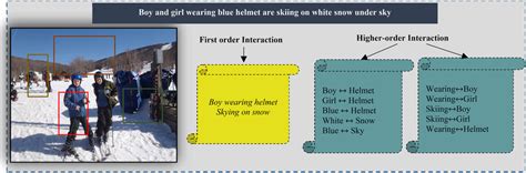 First Order Vs Higher Order Interactions Download Scientific Diagram