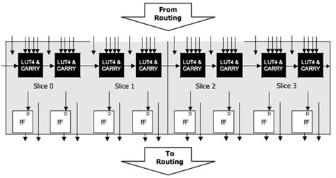Lattice Ecp5 Fpga Architecture Overview Part Of Orangecrab Dev Bd Road