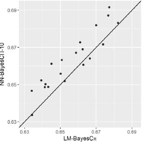 Rank Of Predictive Performance Predictive Correlation Of Different Download Scientific