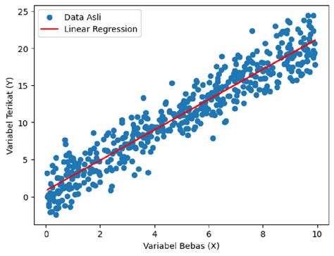 Simple Linear Regression − Rumah Coding