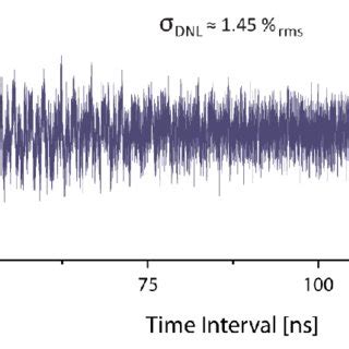 Differential Non Linearity DNL Of The Overall TDC Module Measured Download Scientific