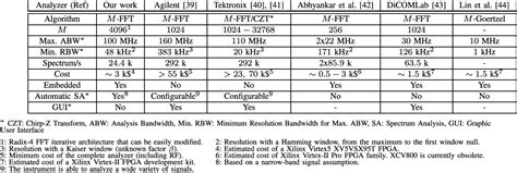 Table Vii From Implementation Of A Real Time Spectrum Analyzer On Fpga Platforms Semantic Scholar