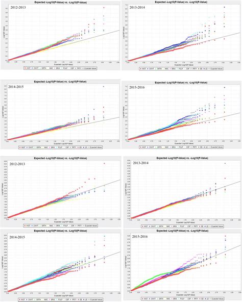 A Quantilequantile QQ Probability Plots Obtained With GLM Model Of Download Scientific