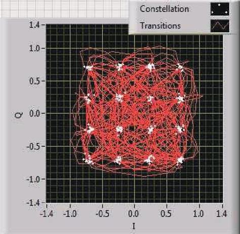 Figure From Ber Analysis Of Digital Modulation Schemes Using Labview Semantic Scholar